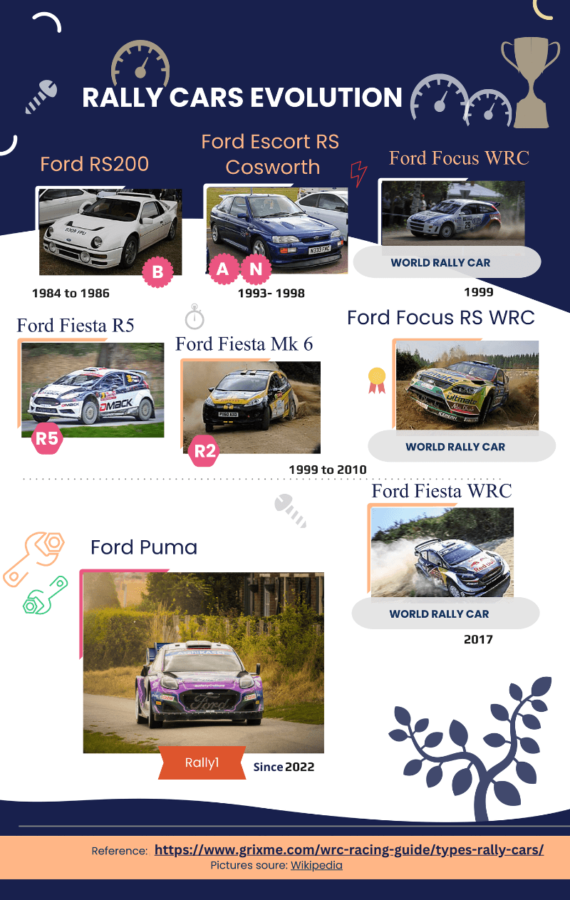 Complete Guide To The Types Of Rally Cars In The WRC