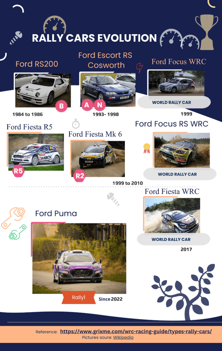 Complete Guide To The Types Of Rally Cars In The WRC