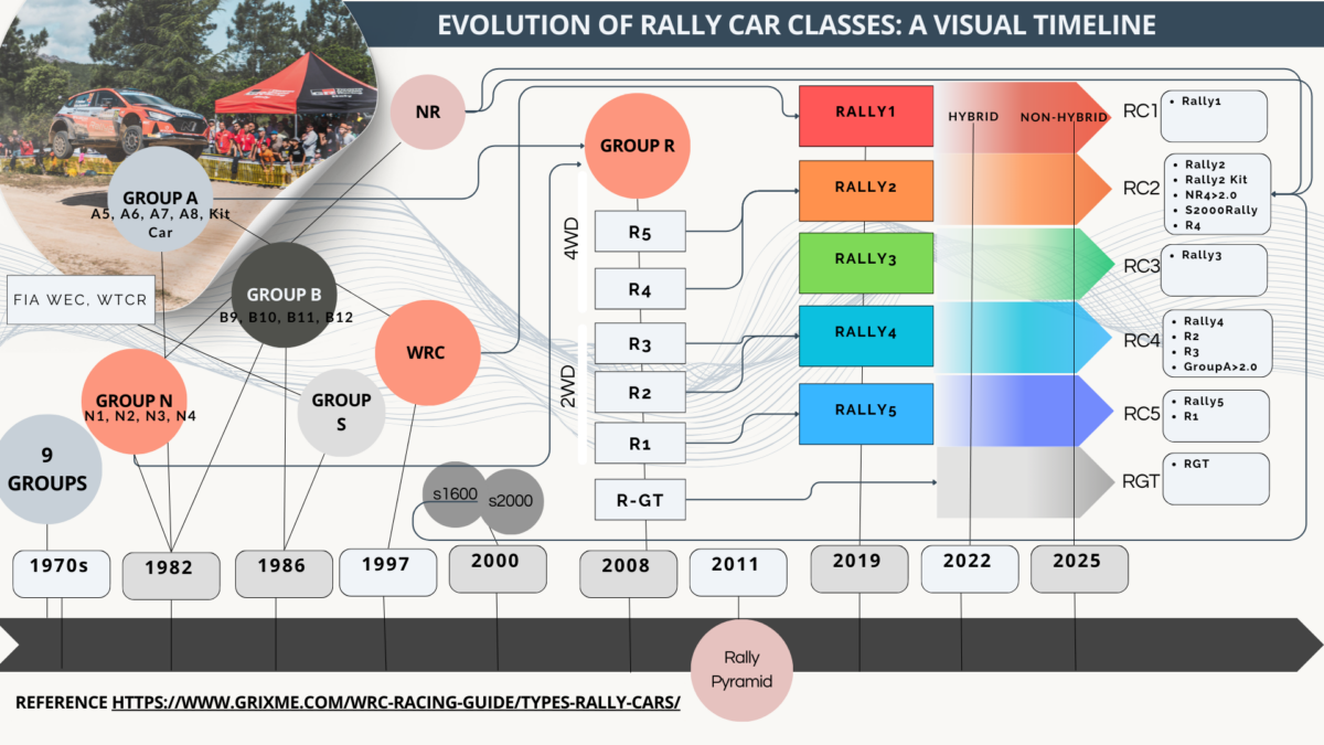 Types of Rally Cars Explained: Understanding WRC Classes Better