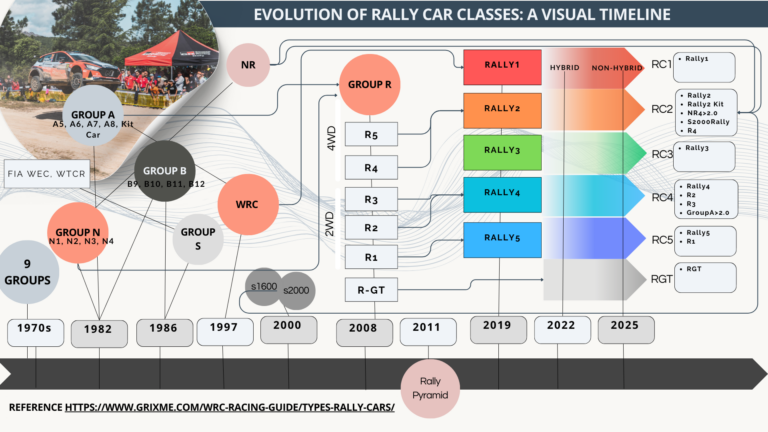Types of Rally Cars Explained: Understanding WRC Classes Better