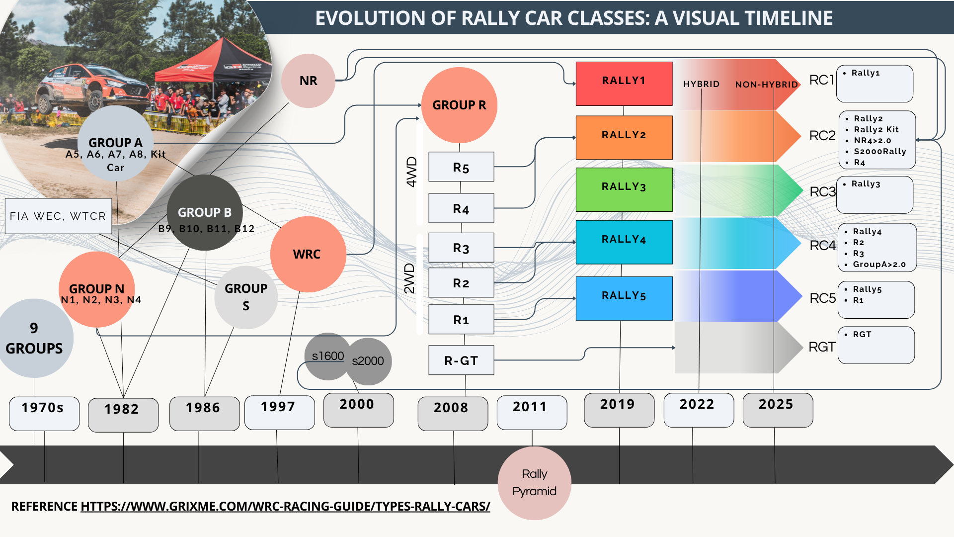 Types of Rally Cars Explained: Understanding WRC Classes Better
